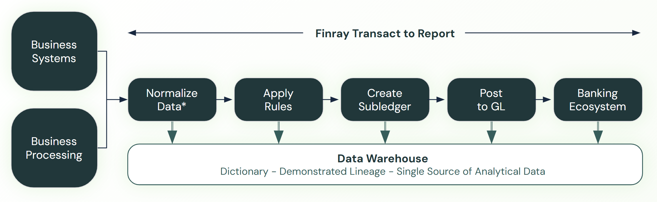 Data Integration & Compliance Solutions for Banks | Finray